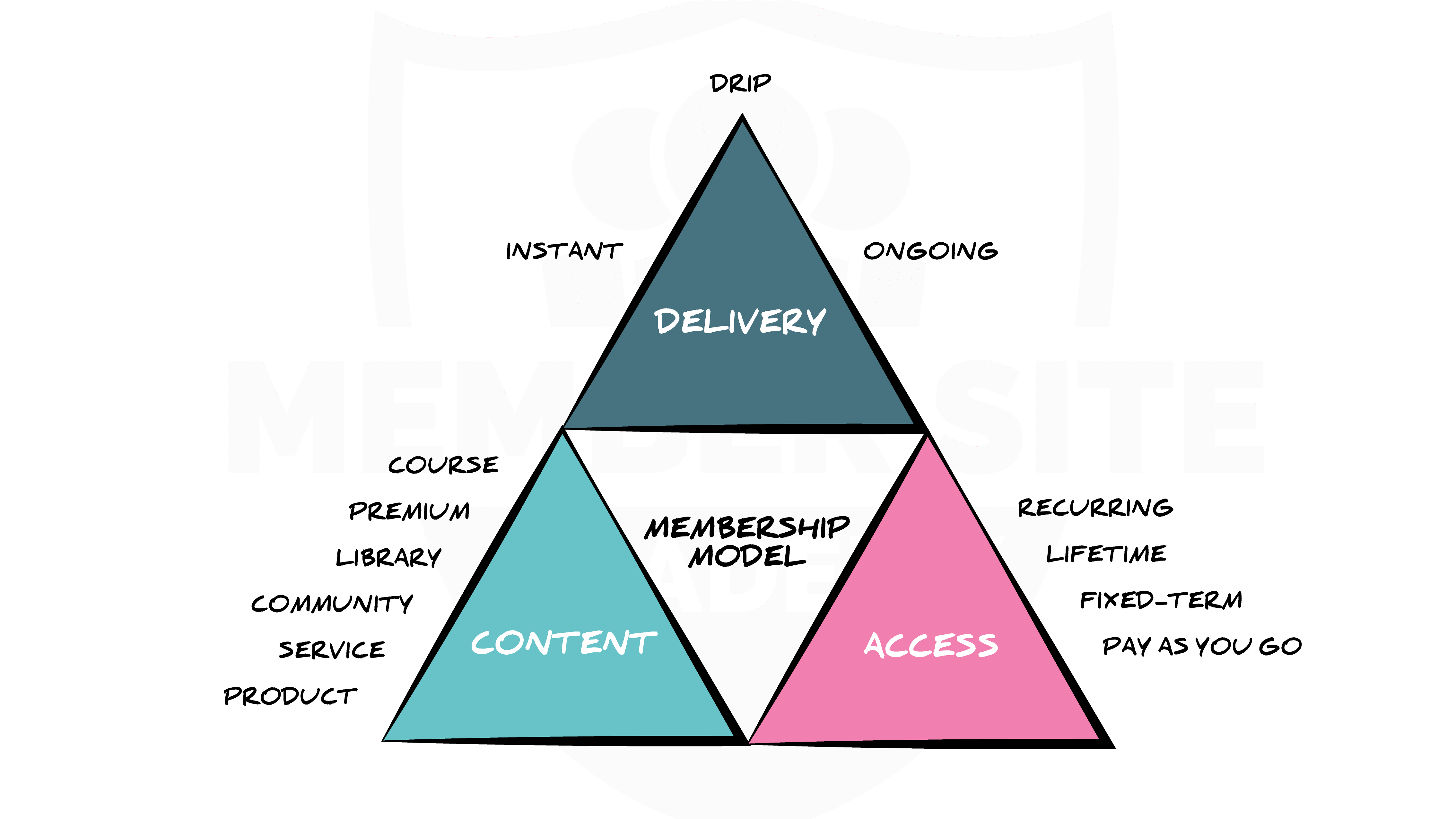 Which membership model should you use? - Membership Geeks