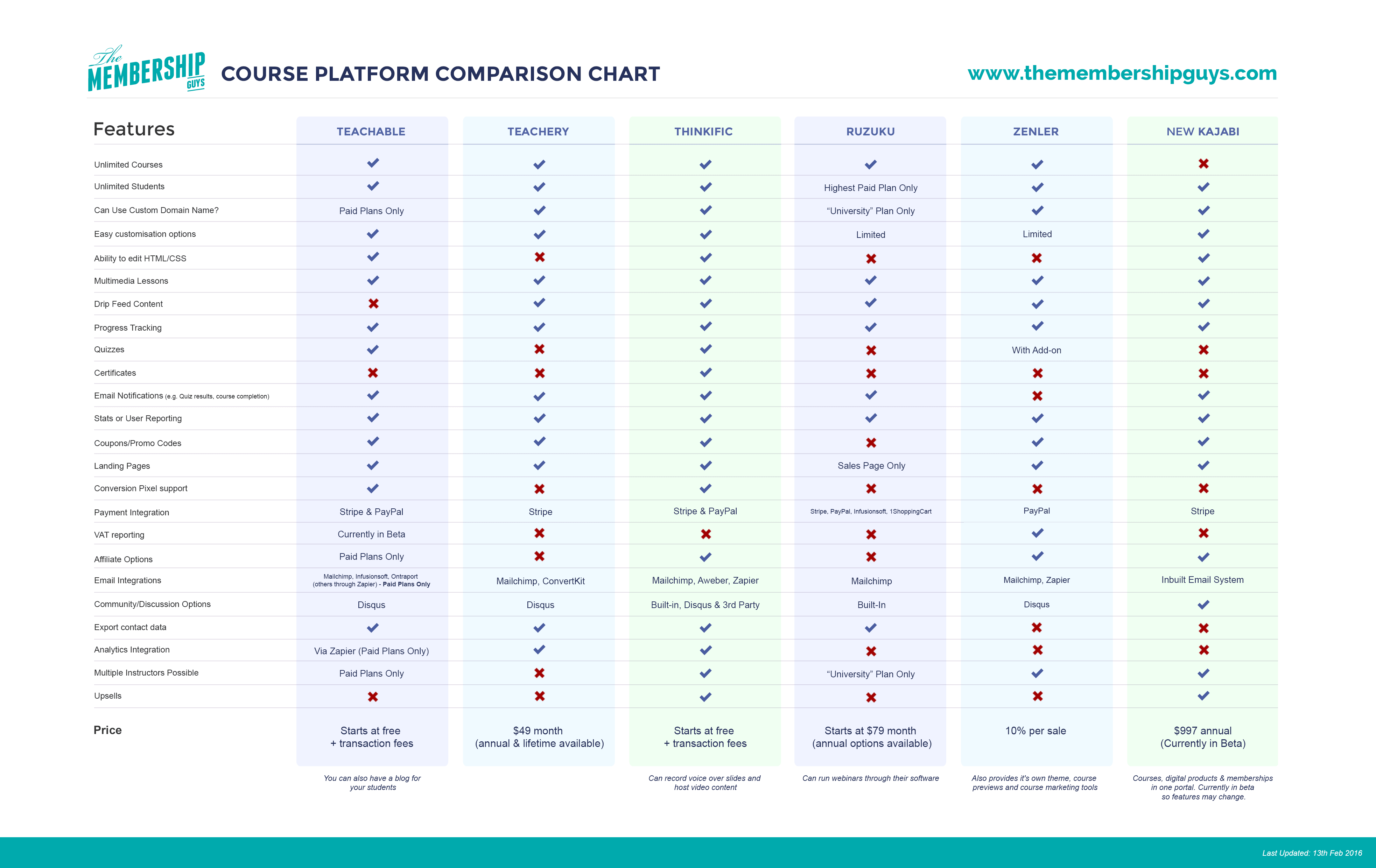 Download Our Course Plugin Comparison Chart Membership Geeks